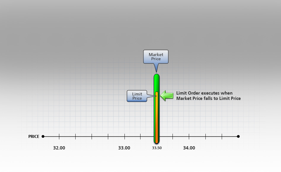 Orden limitada de compra