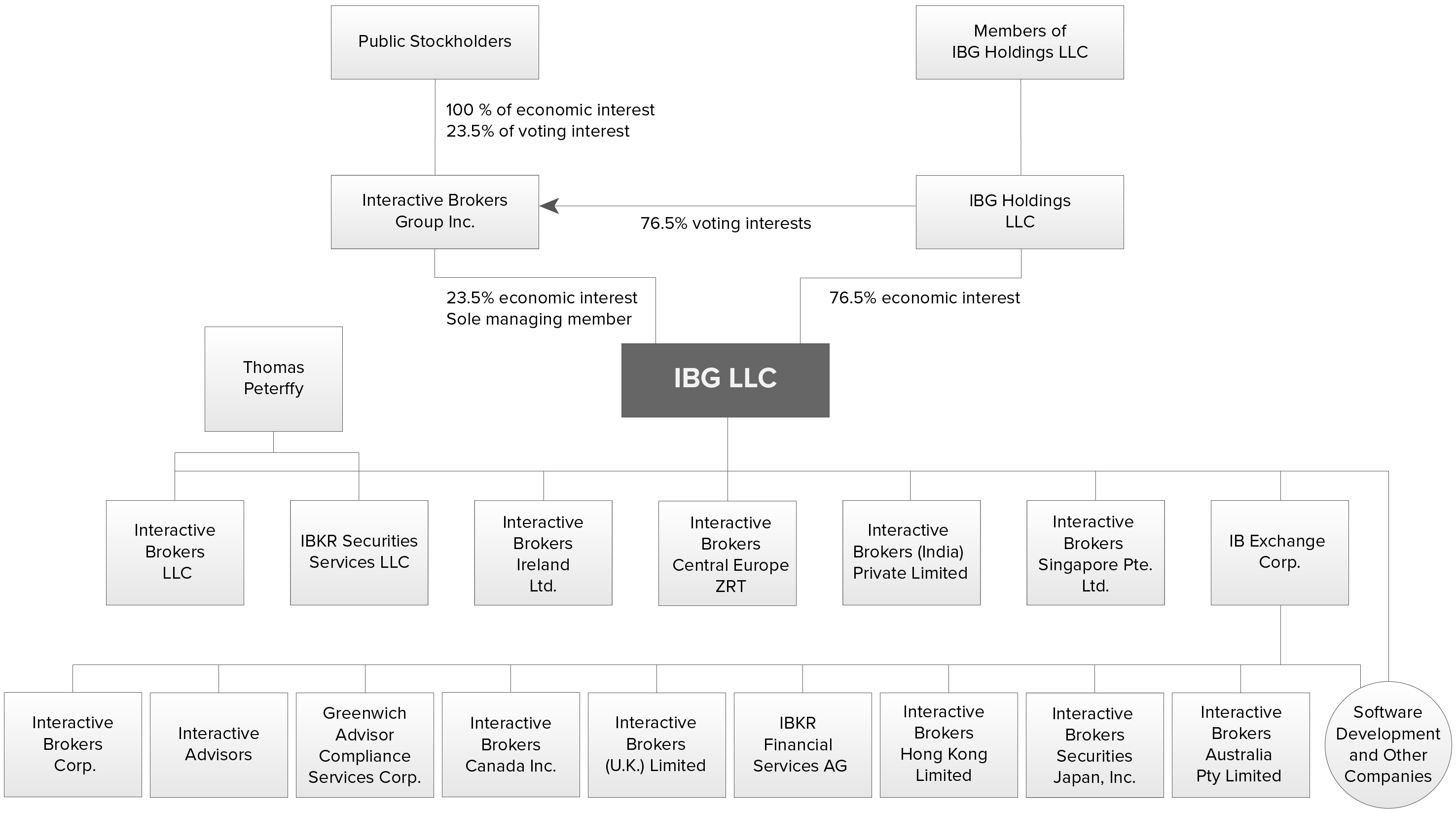 About the Interactive Brokers Group | Interactive Brokers U.K. Limited